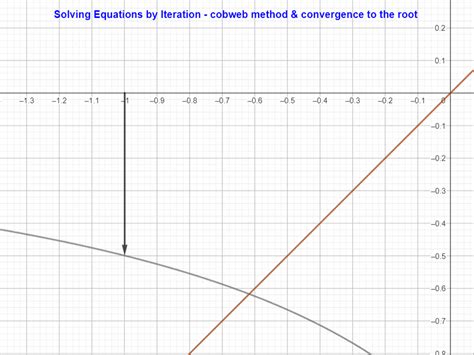 Iteration For A Level Maths Staircase Method And Cobweb Method Vivax