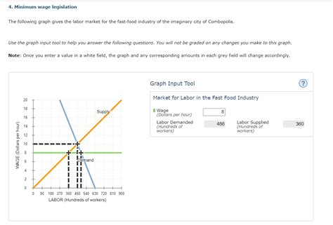 Solved 4 Minimum Wage Legislation The Following Graph Gives