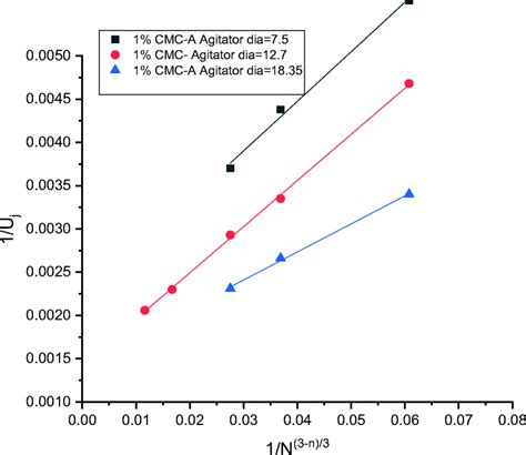 Modified Wilson Plot For 1 Solution Download Scientific Diagram