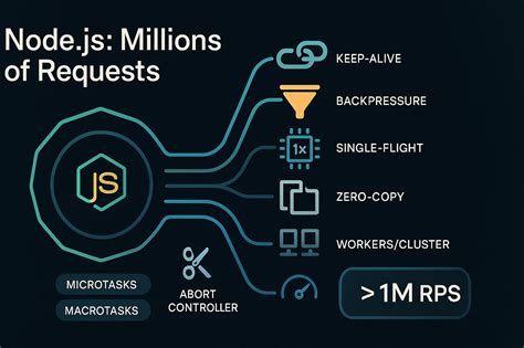 How To Scale A Node Api For Millions Of Requests Per Second — Ultimate