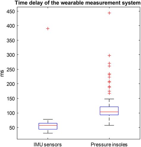 A Wearable Real Time Kinetic Measurement Sensor Setup For Human