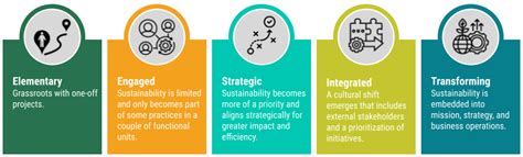 Sustainability Program Fundamentals Practice Greenhealth