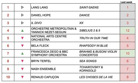 Classical Chartz Top Ten Classical Music Chart For The Week Of April