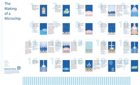 The Making Of A Microchip Infographics Seltzer Creative Group