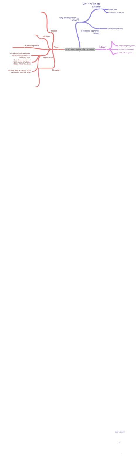 How Does Climate Affect Humans Next Activity D 1 Coggle Diagram