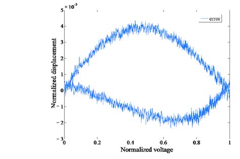 The Linearity Measurement Curve Of Dpd System Download Scientific