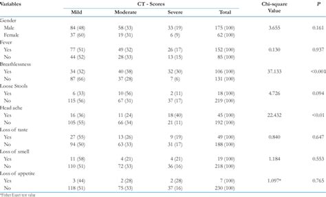 Association Between Ct Severity Score Categories And Clinical Features
