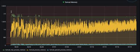 Flex How To Check Tomcat Memory Usage Knowledge Portal