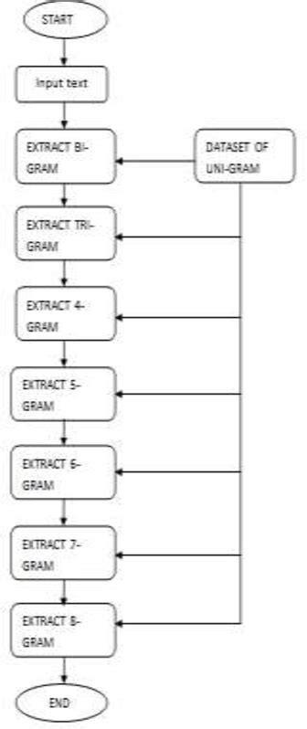 figure 1 from sms text normalization using hybrid approach semantic