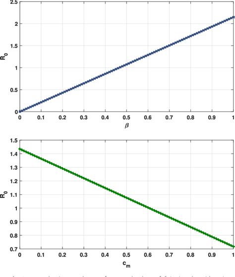 Figure 1 From Mathematical Analysis Of A Stochastic Model For Spread Of Coronavirus Semantic Figure 1 From Mathematical Analysis Of A Stochastic Model For Spread Of Coronavirus Semantic