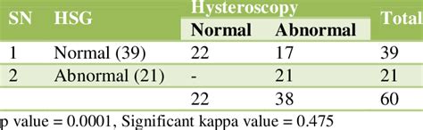 Agreement Of Hsg And Hysteroscopy Download Scientific Diagram