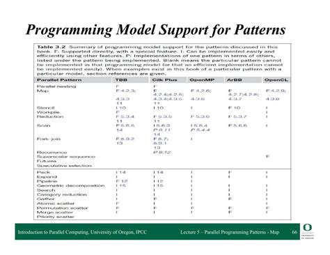 5 Parallel Programming Patterns Overview And Map Pattern