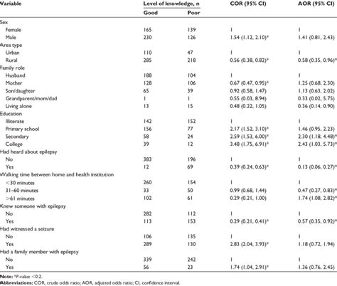 Association Of Selected Sociodemographic And Related Factors For