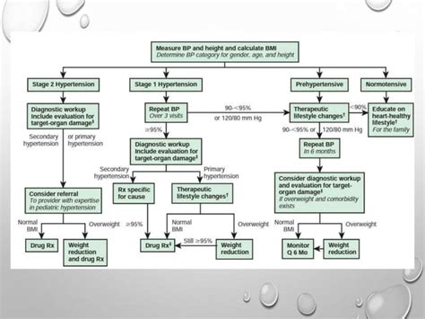 Pediatric Hypertension Definition Classification Etiology Management Ppt