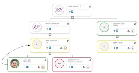 Salesforce Organizational Chart