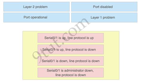 Networks Ccna Drag And Drop Questions 2