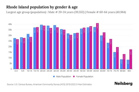 Rhode Island Population By Gender 2024 Update Neilsberg