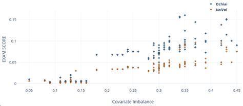 Relationship Between Covariate Imbalance And Exam Score Download