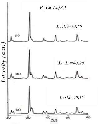 X Ray Diffraction Pattern Of Pb La X Li X Zr Ti O Download Scientific