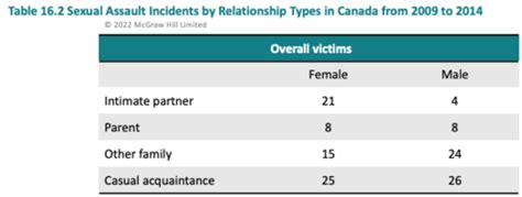 Chapter 16 Sexual Coersion Flashcards Quizlet