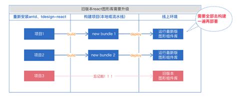 Javascript 使用hel Micro制作远程antd、tdesign React Concent Segmentfault 思否