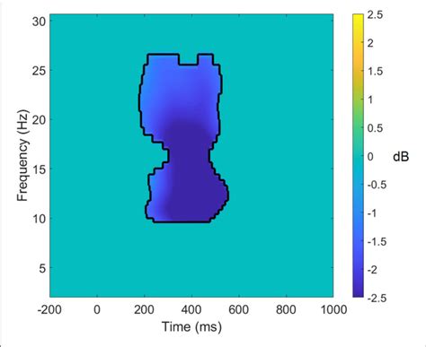 Significant Target Average Data For The Parietal Cluster For The