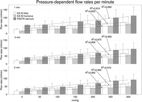 Pressure Dependent Flow Rates Per Minute In Unfixed Donors Using The Download Scientific