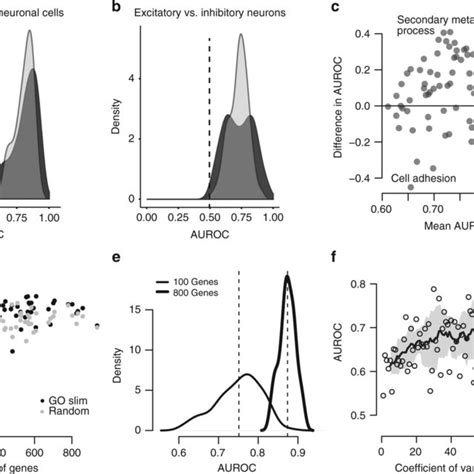 Cell Type Identity Is Widely Represented In The Transcriptome Ab