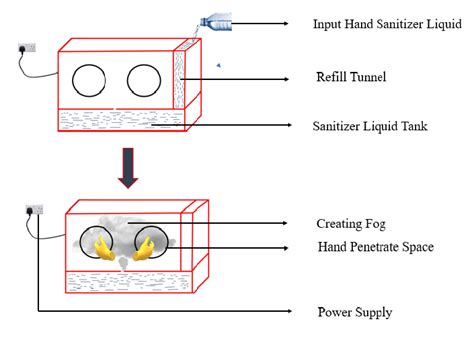 Design Of Fogging Machine Download Scientific Diagram