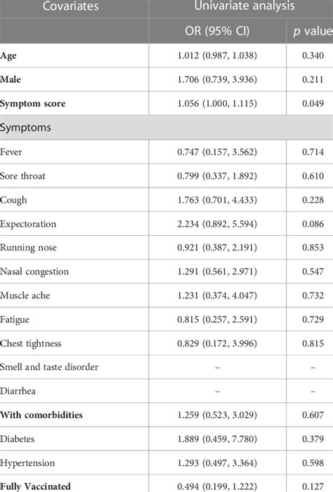 Logistic Regression Analysis Of Risk Factors For Prolonged Viral