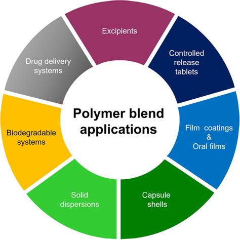 What Are The Applications Of Polymers At Erik Corbett Blog