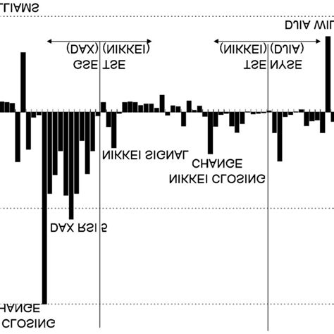 correlation between the closing value of dax and other selected