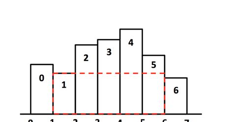 The Fake Geeks Blog Largest Rectangle In Histogram