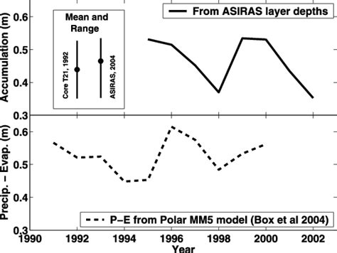 Temporal Variability Of Accumulation Top Yearly Mean Accumulation