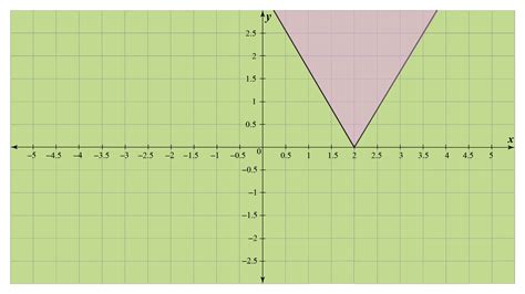 Absolute Value Graph Cuemath