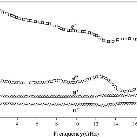 Complex Permittivity And Complex Permeability Of M N Cnts In The Band