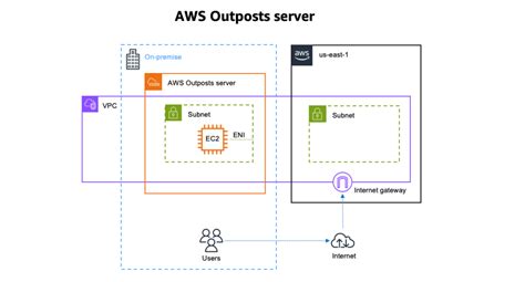 Aws Outposts Aws Compute Blog