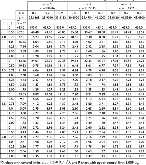 Table 4 From Th E Non Central Chi Square Chart With Double Sampling