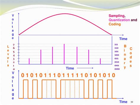 Ppt Pulse Modulation Techniques Powerpoint Presentation Free