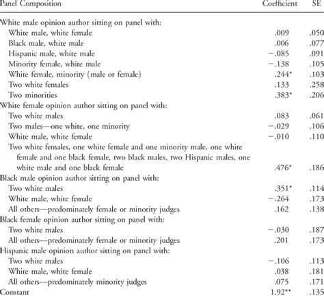 Racial And Gender Composition Of Panel In Unanimous Cases Negative Download Table