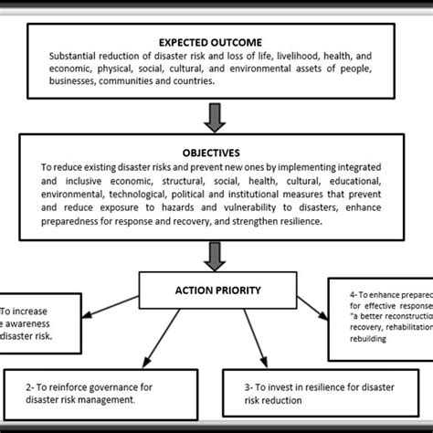 Expected Outcome Of The Sendai Framework Core Objective And