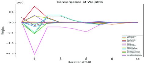 approx q learning agent plot for convergence of weight notable