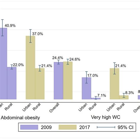 Age And Sex Standardized Prevalence Of Abdominal Obesity And Of Adults