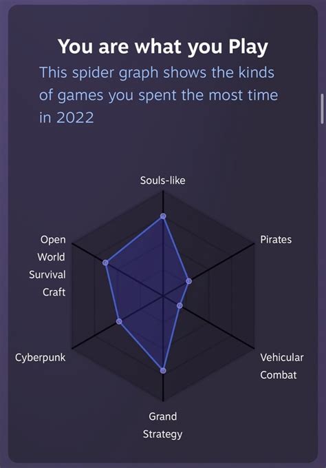 You Are What You Play This Spider Graph Shows The Kinds Of Games You