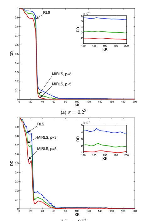 Parameter Estimation Errors δ Versus K Using Rls And Mirls Download