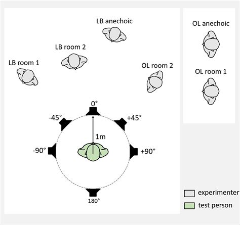 Effect Of Room Acoustic Properties And Head Orientation On Practical Speech In Noise