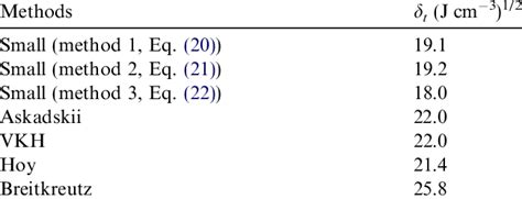 Solubility Parameters Calculated In This Work For Peg Download Table