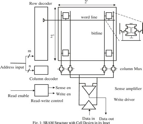 Figure 1 From Design Low Power Of Sram Cells In Ultra Deep Submicron Cmos Technology Semantic