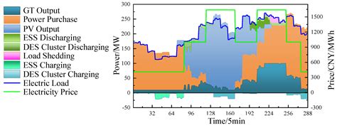 a multi time scale hierarchical coordinated optimization operation strategy for distribution