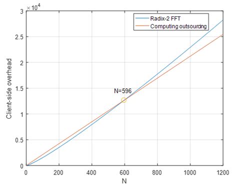 efficiency comparison between radix 2 fft and computing outsourcing download scientific diagram
